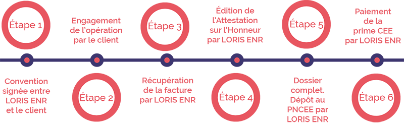 Valorisation CEE – LORIS ENR